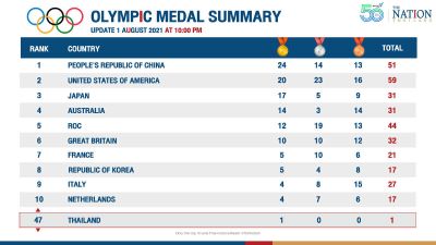 Thailand slips to 47th on Olympics medals table #SootinClaimon.Com ...